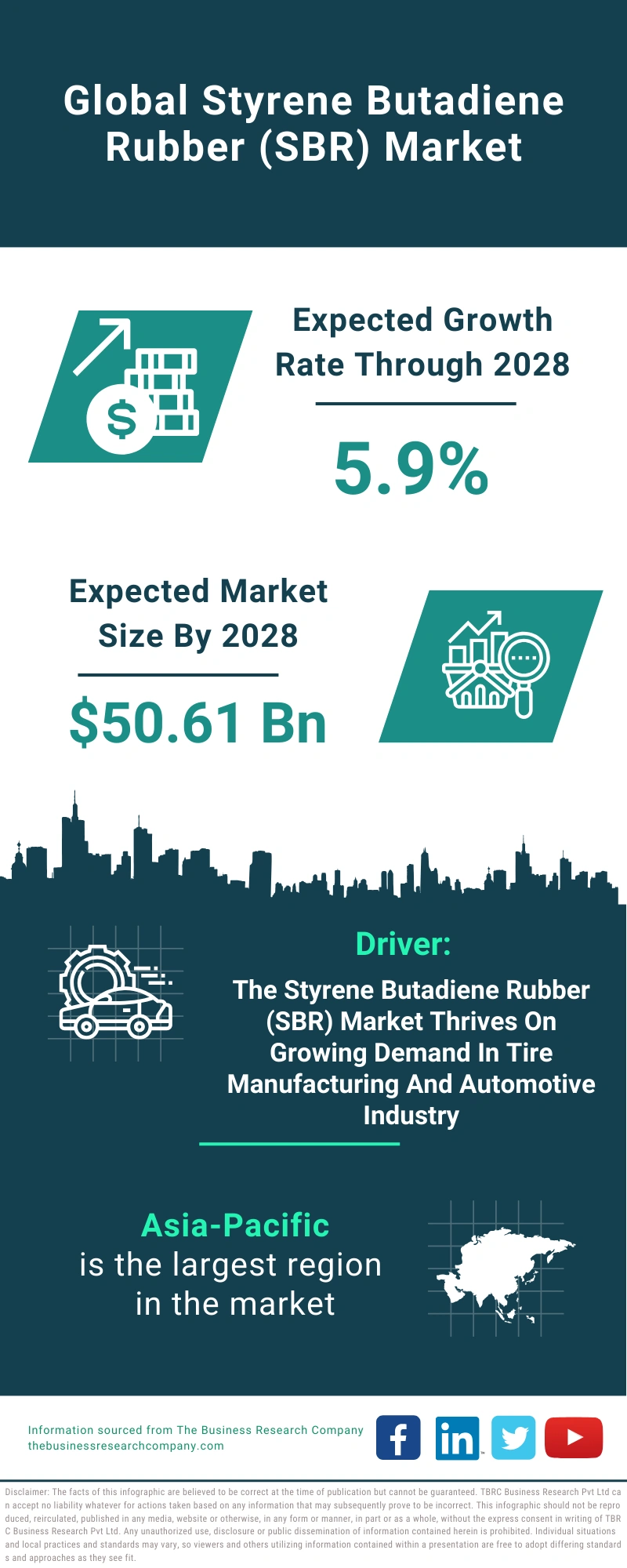 Styrene Butadiene Rubber (SBR) Market Size, Share, Outlook And Growth ...