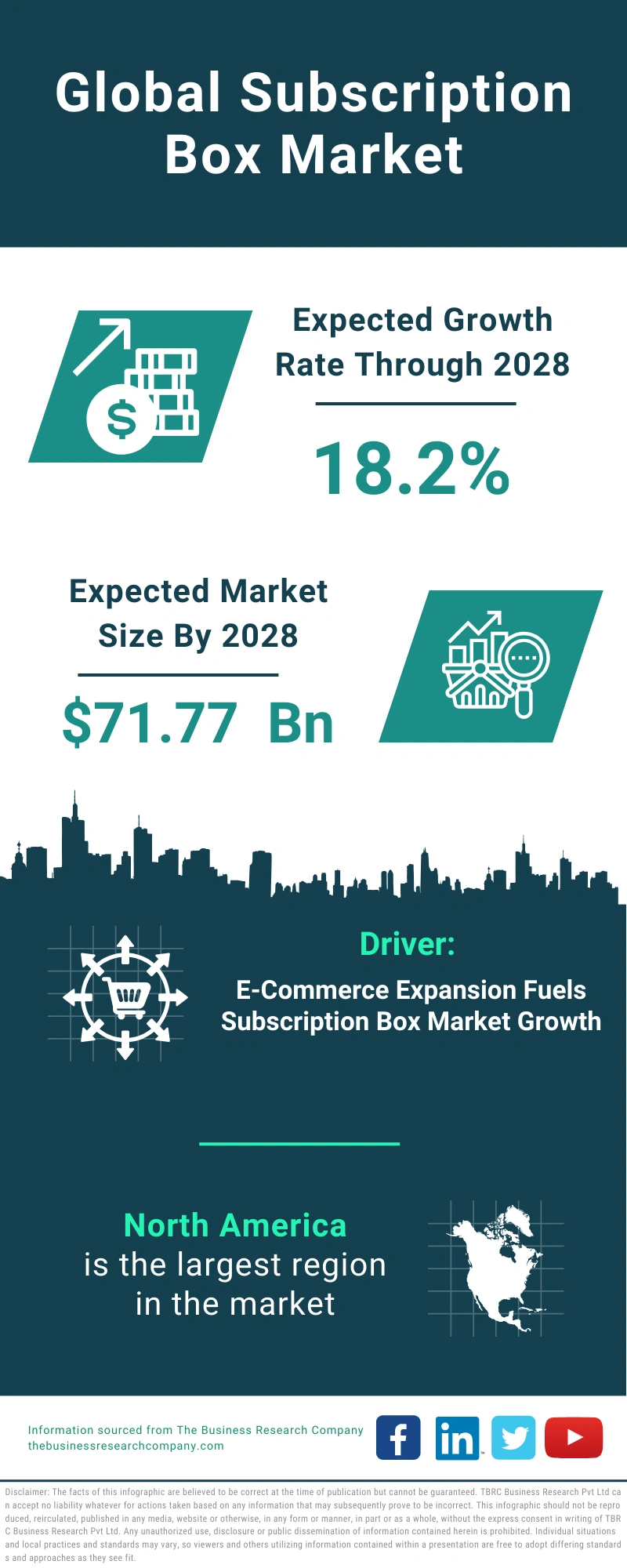 Subscription Box Market Share, Trends, Research And Industry Analysis ...