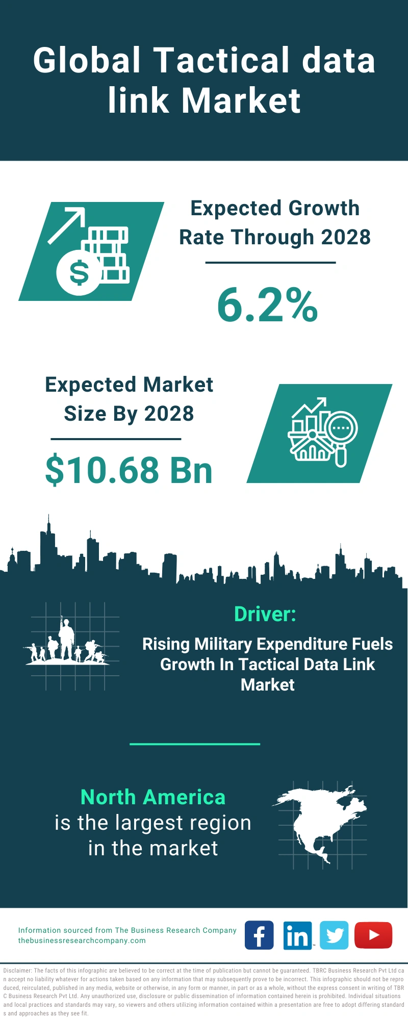 Tactical data link Market 2024 Growth and Future: Infographic