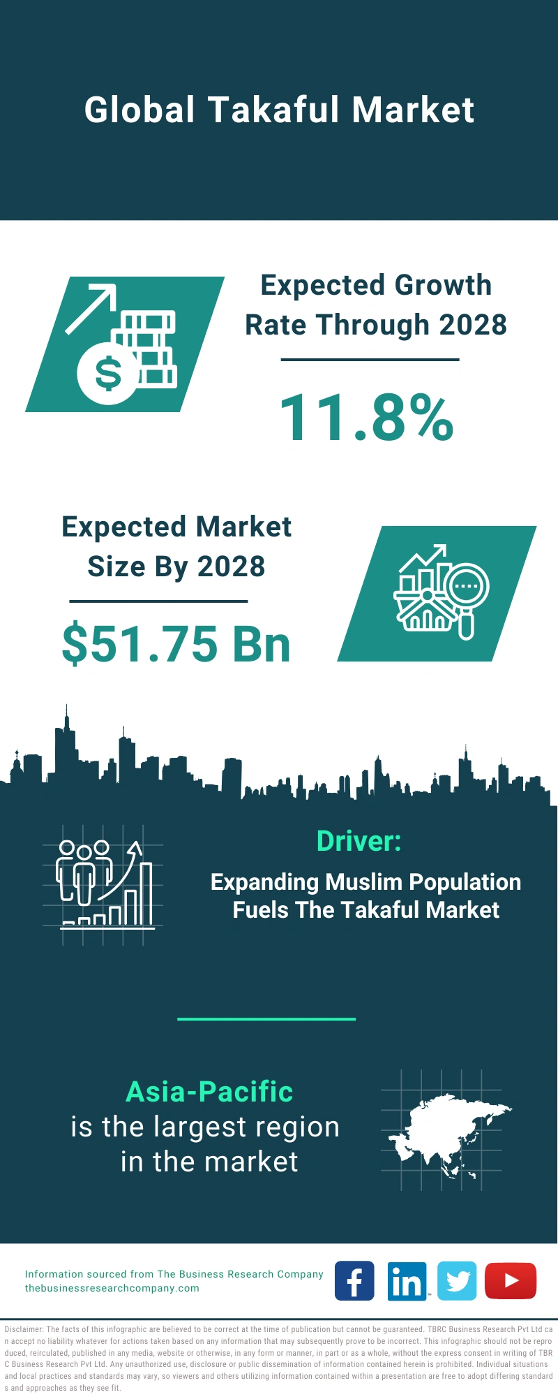 Takaful Market Trends, Strategies, Statistics, Size, Share 2033