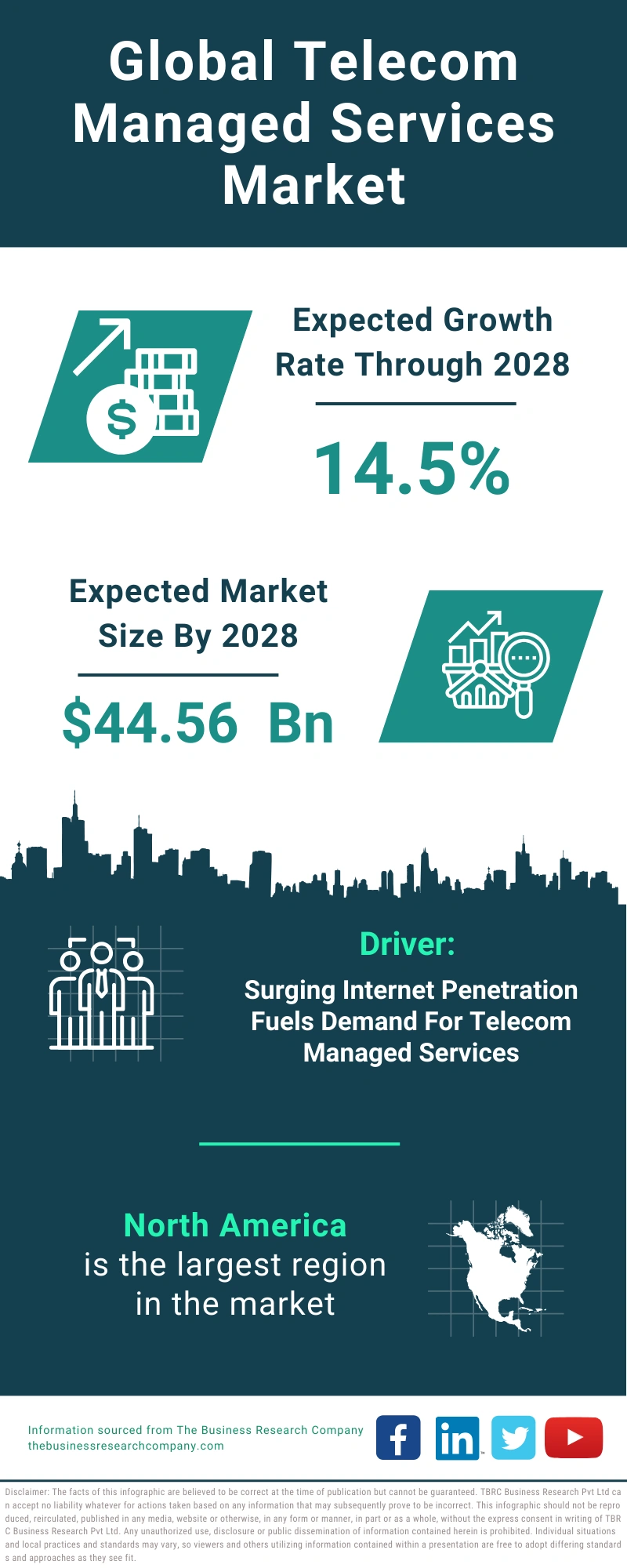 Telecom Managed Services Market Forecast, Industry Demand, Scope 2033
