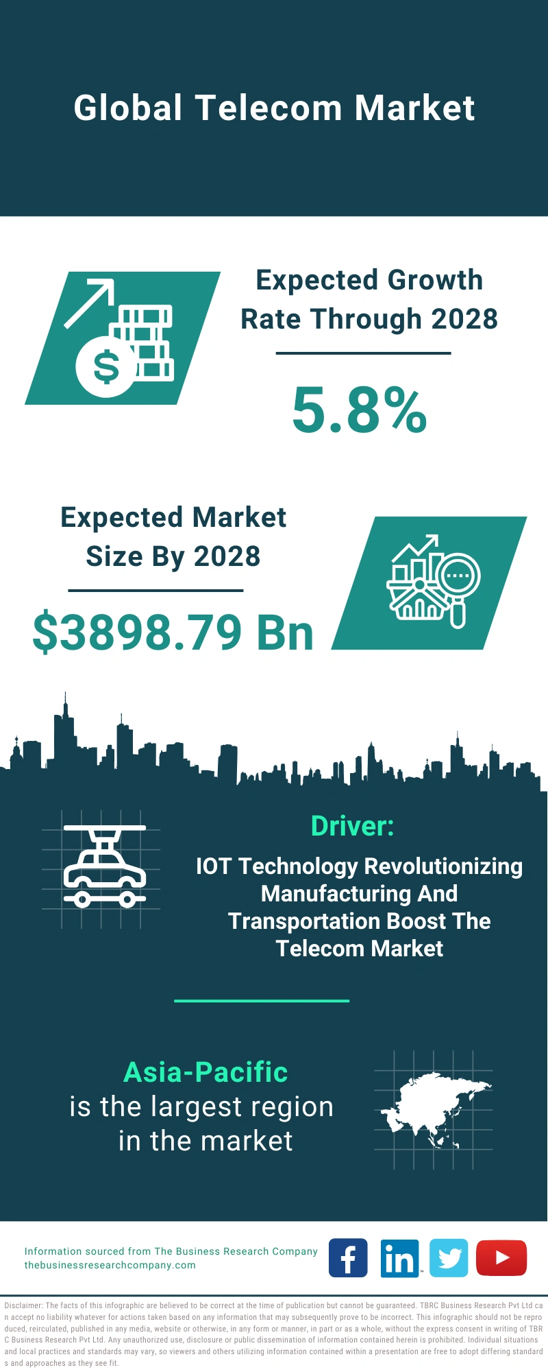 Telecom Market 2024 Growth and Future: Infographic