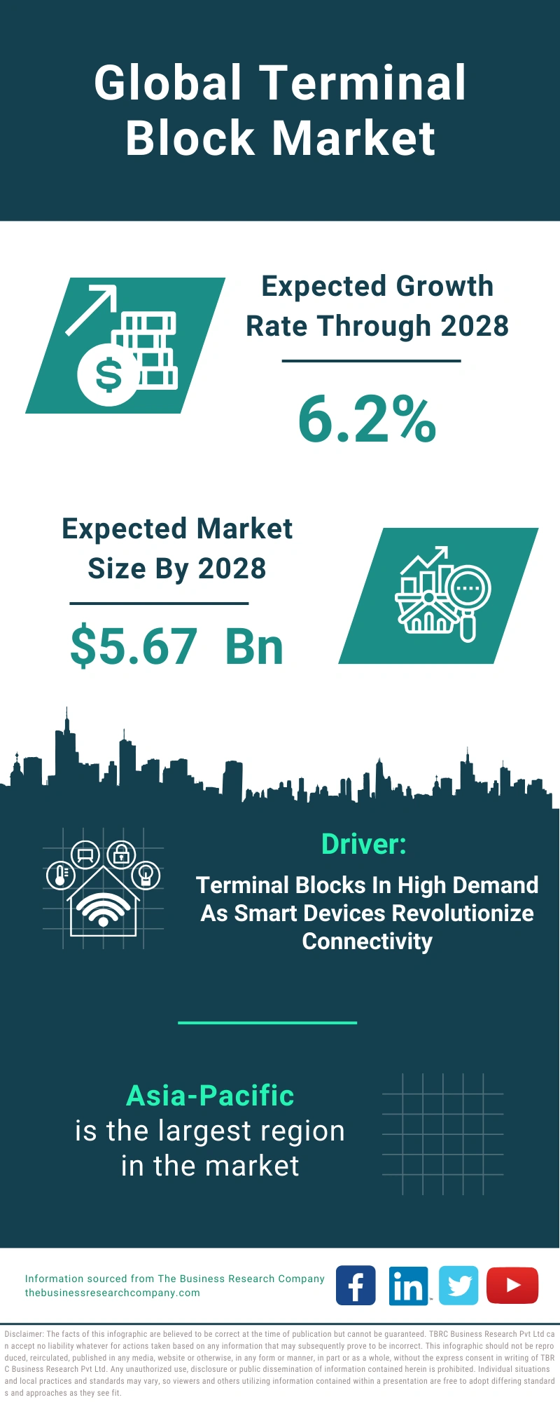 Terminal Block Market Size, Growth, Trends, Share And Forecast To 2033