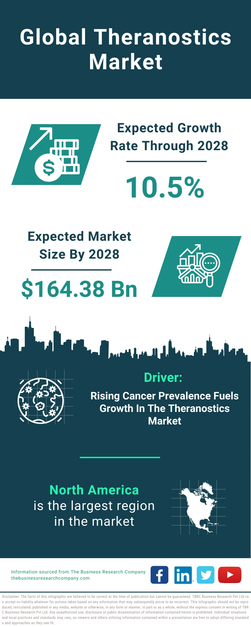 Theranostics Market 2024 Growth and Future: Infographic
