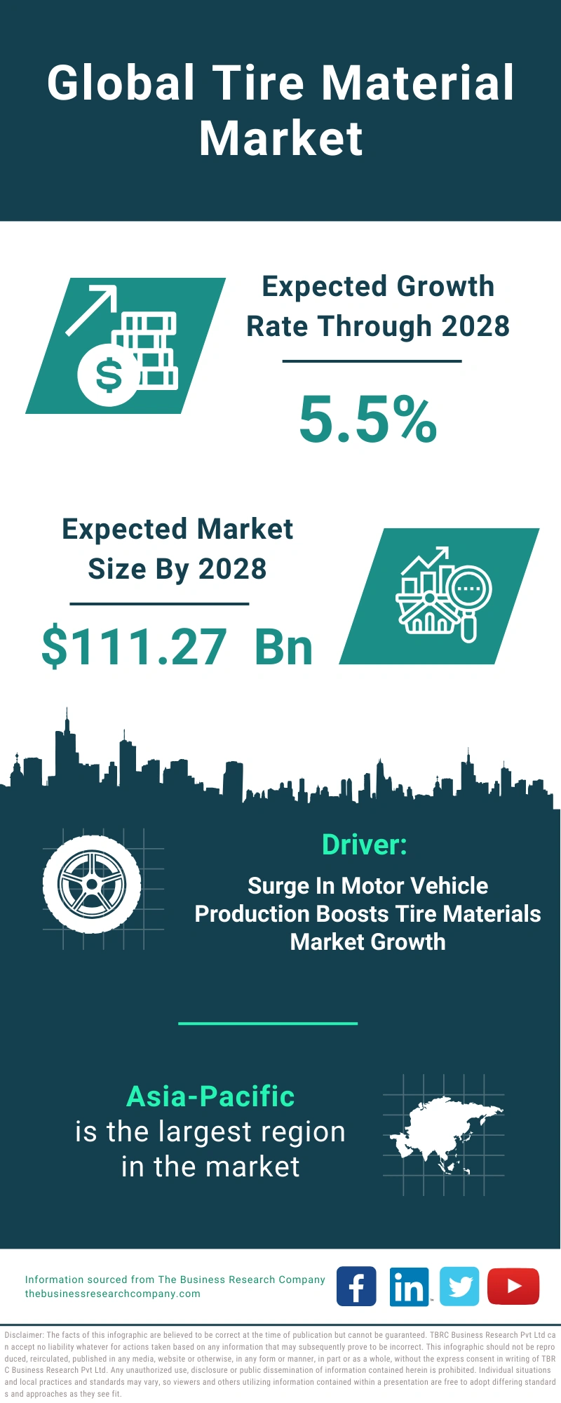 Tire Material Market Share Analysis, Industry Forecast, Overview By 2033