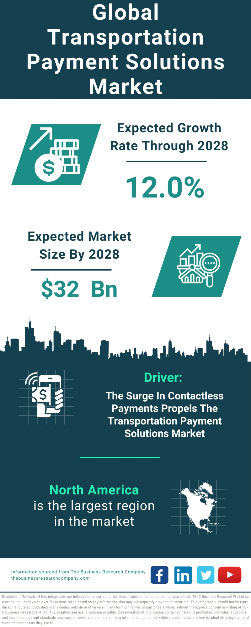 Transportation Payment Solutions Market Report 2024 - Transportation ...