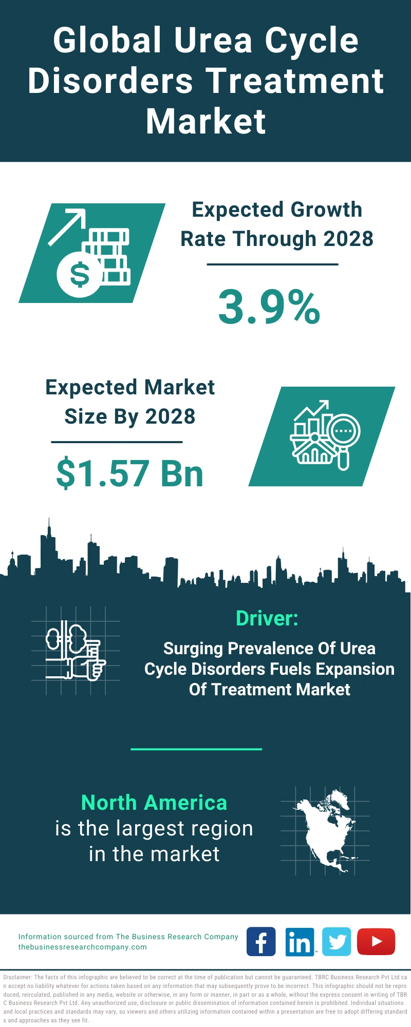 Urea Cycle Disorders Treatment Market Size, Future Outlook And Forecast ...