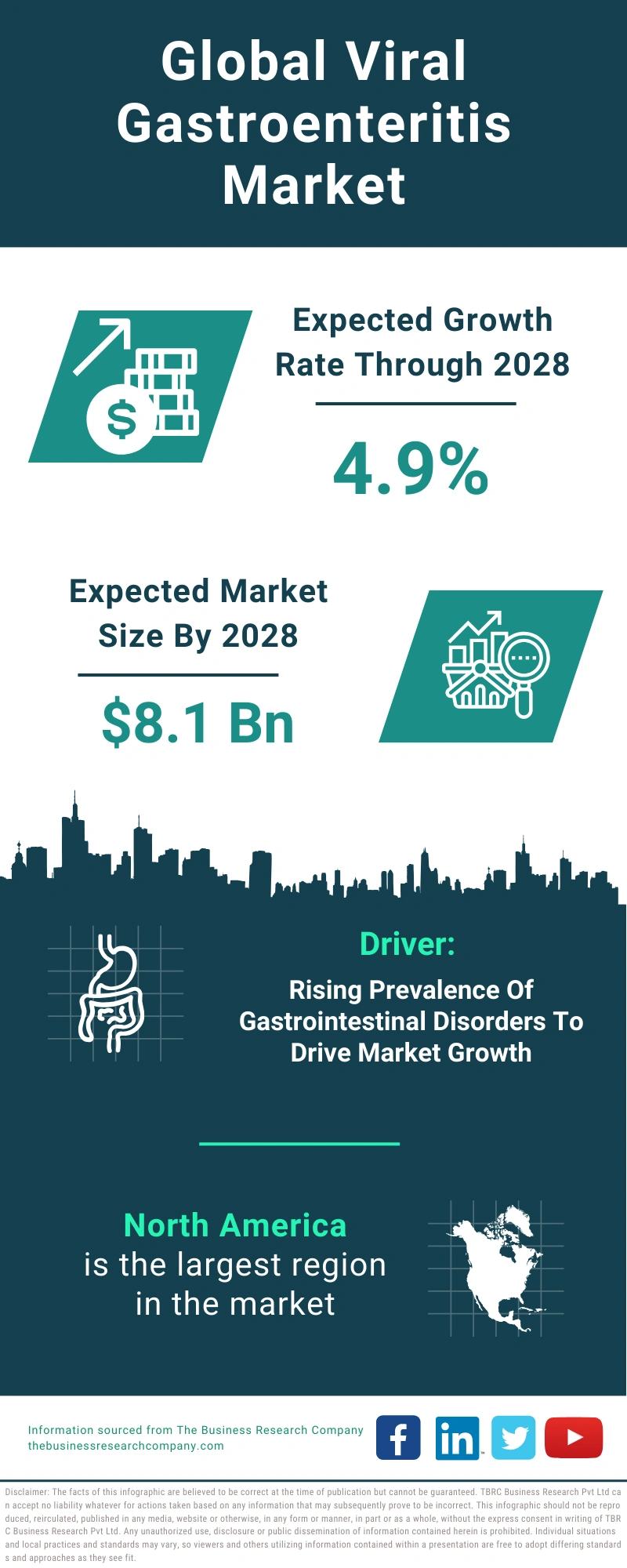 Viral Gastroenteritis Market Size, Share, Analysis And Forecast 2033 Viral Gastroenteritis Market Size, Share, Analysis And Forecast 2033