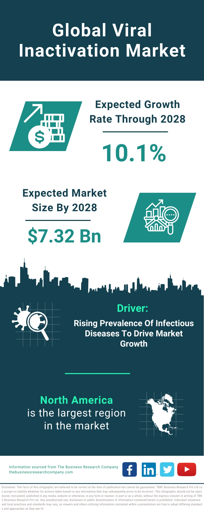 Viral Inactivation Market Report 2024 - Viral Inactivation Market ...