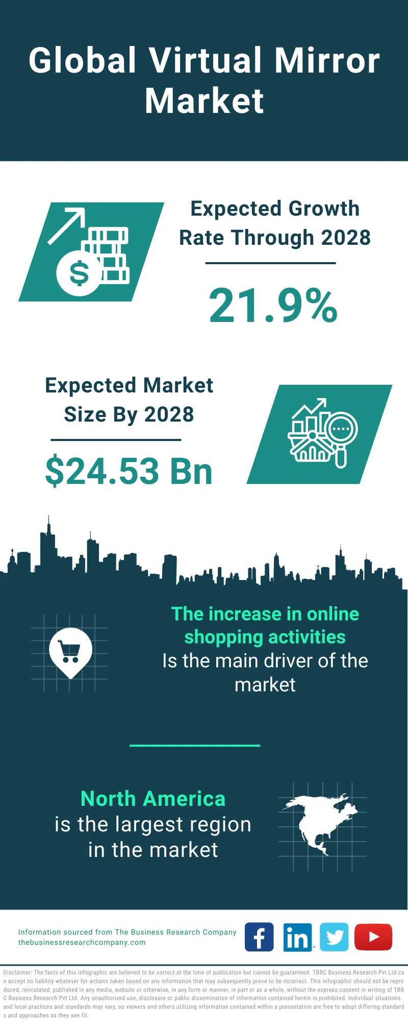 Virtual Mirror Market 2024 Growth and Future: Infographic