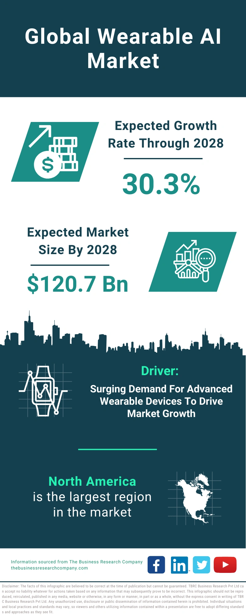 Wearable AI Market Share, Growth Drivers And Industry Report To 2024-2033