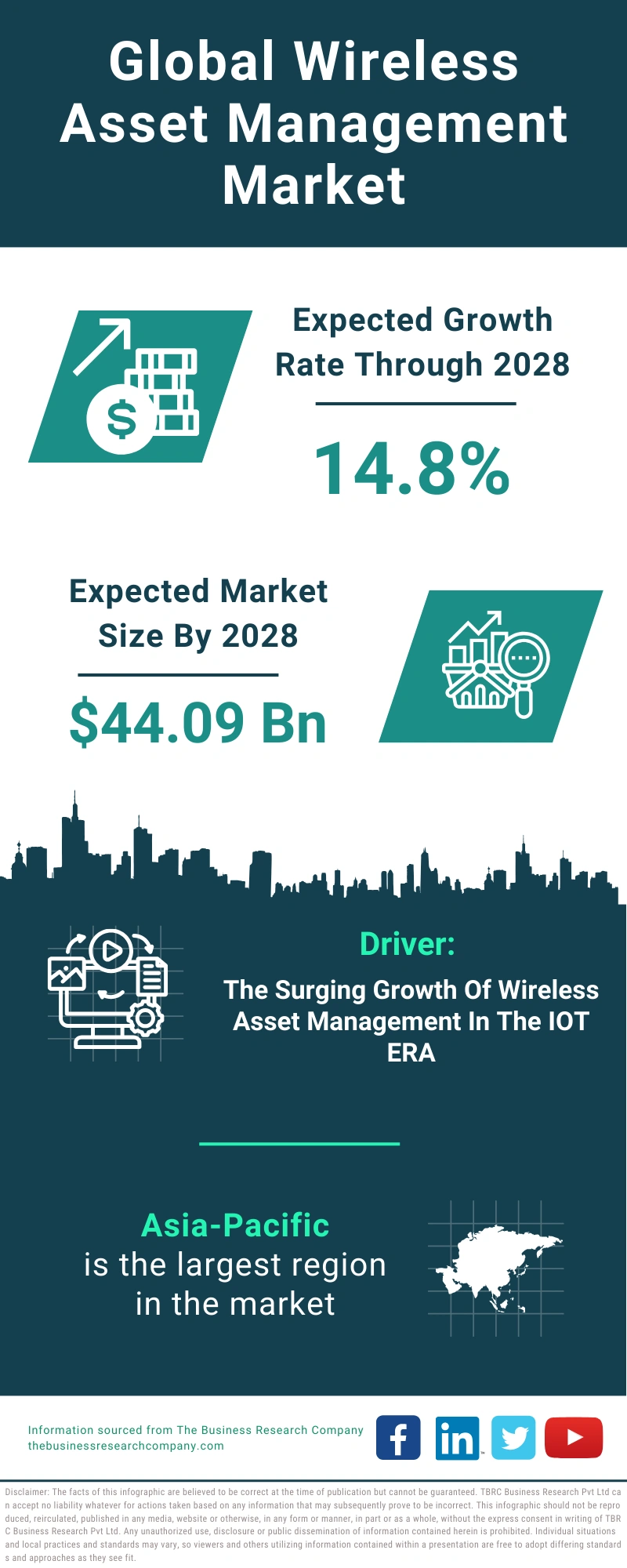 Wireless Asset Management Market Outlook, Trends And Forecast 2024-2033