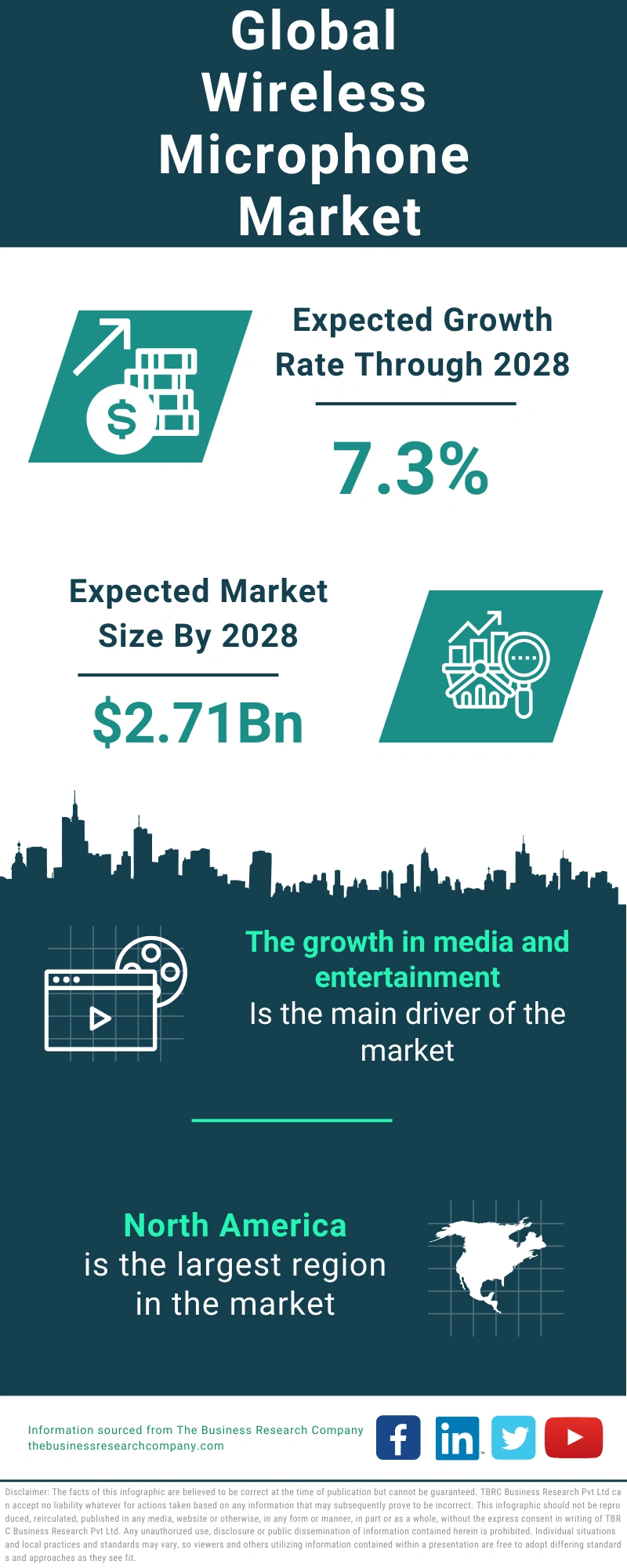 Wireless Microphone Market Segments Report 2025, Industry Size To 2034