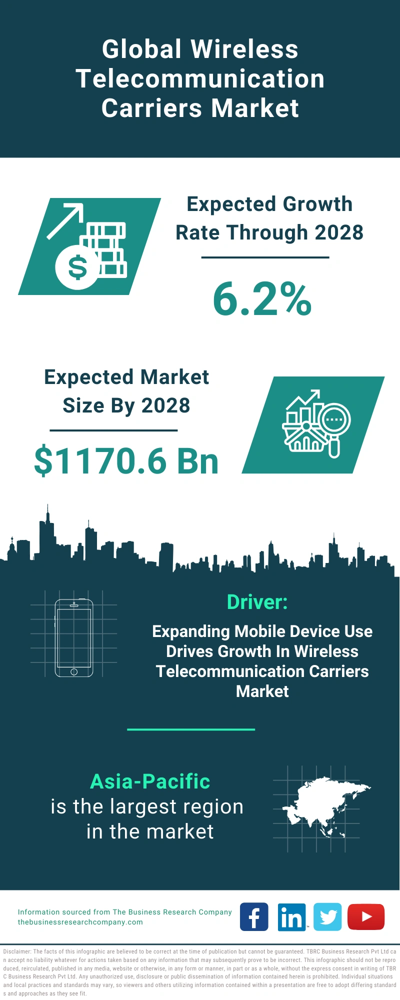 Wireless Telecommunication Carriers Market Share, Growth Insights ...