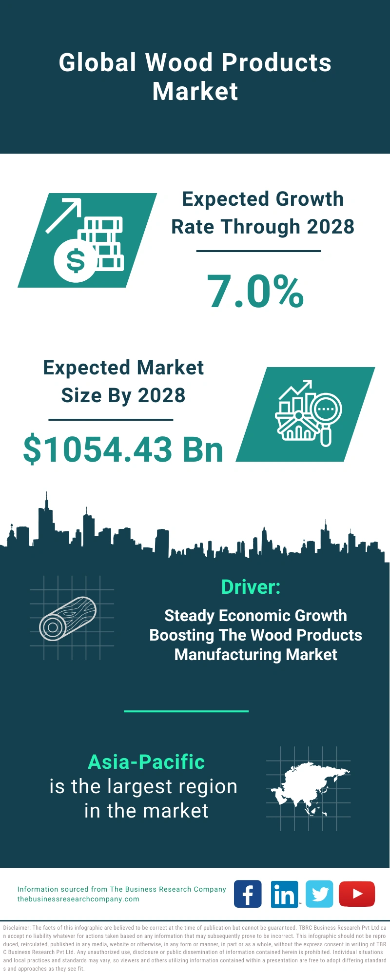 Wood Products Market 2024 Growth and Future: Infographic