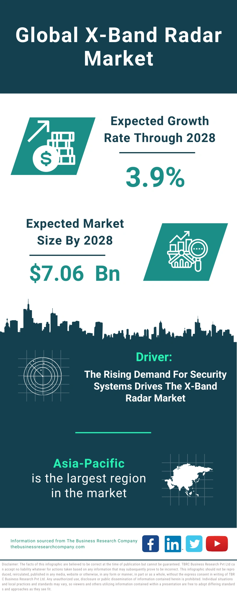 X-Band Radar Market 2024 Growth and Future: Infographic
