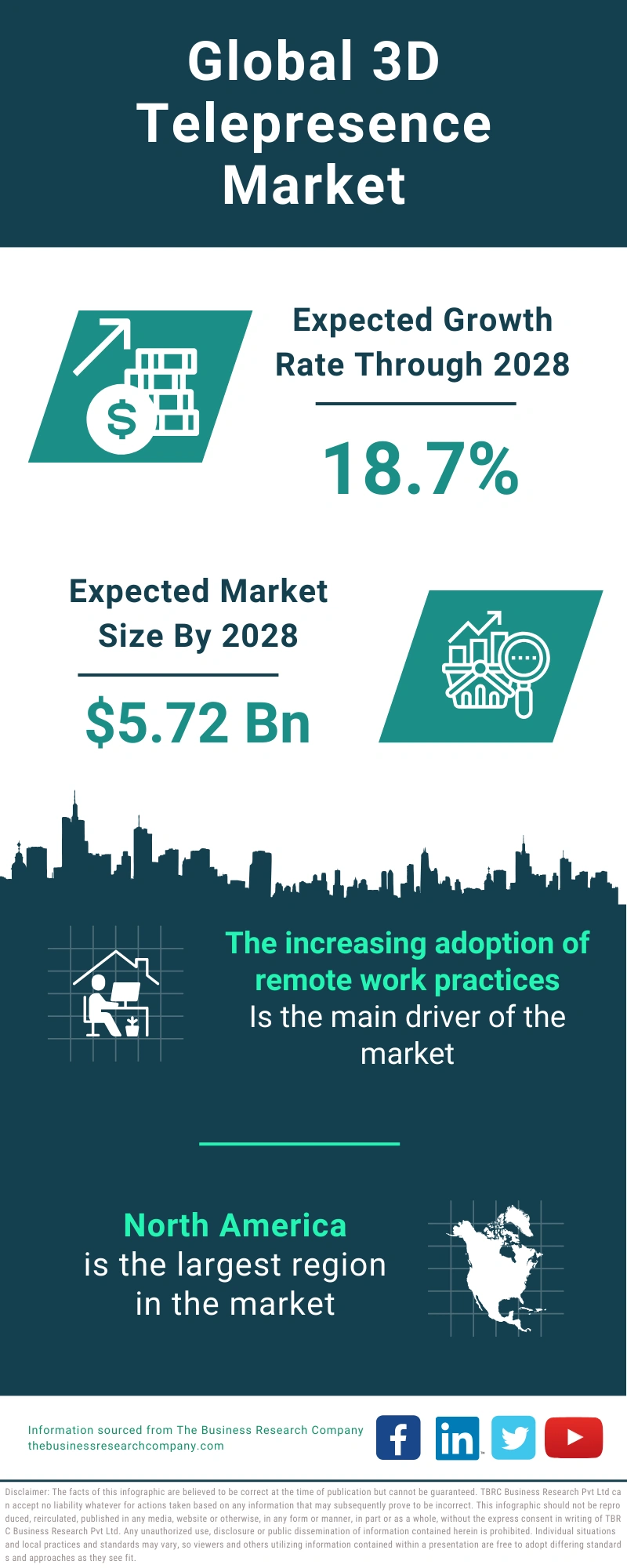 3D Telepresence Market 2024 Growth and Future: Infographic
