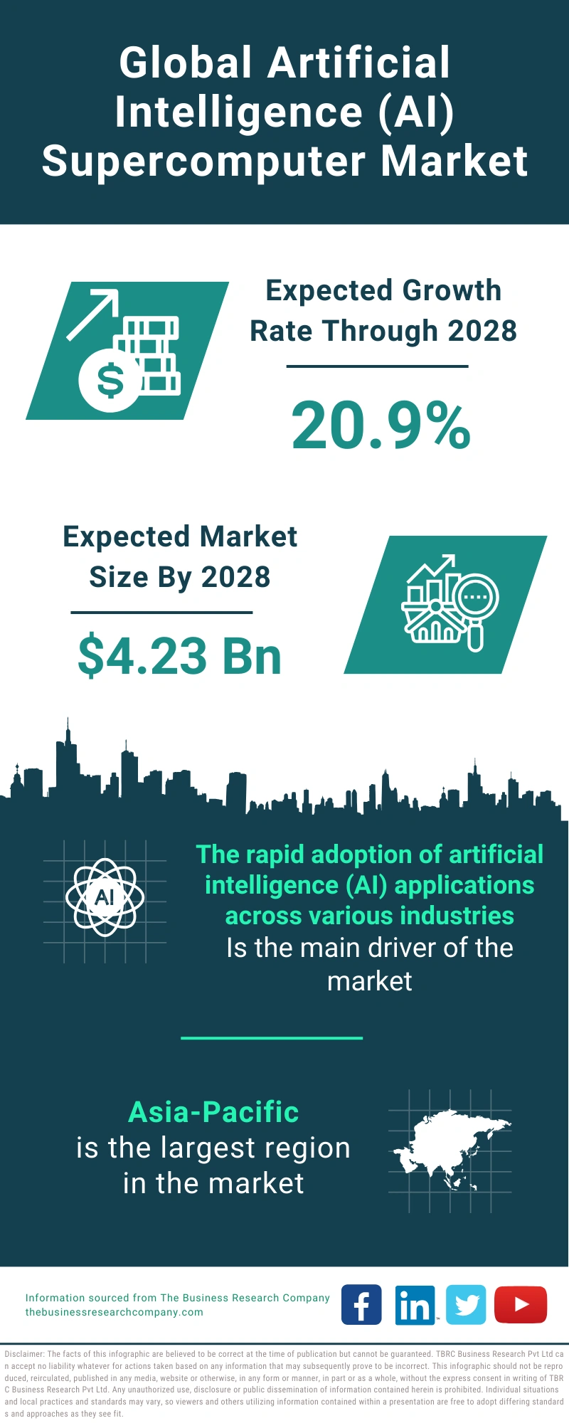 Artificial Intelligence (AI) Supercomputer Market Report 2024 - AI Supercomputer Market Size, Share