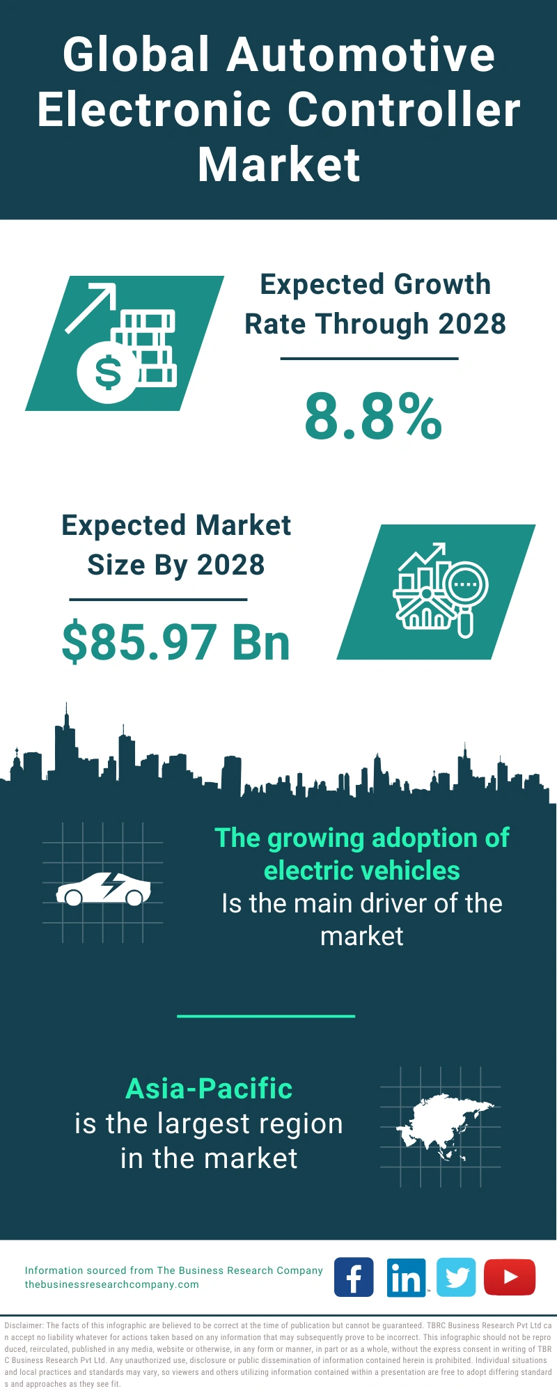 Automotive Electronic Controller Market 2024 Growth and Future: Infographic