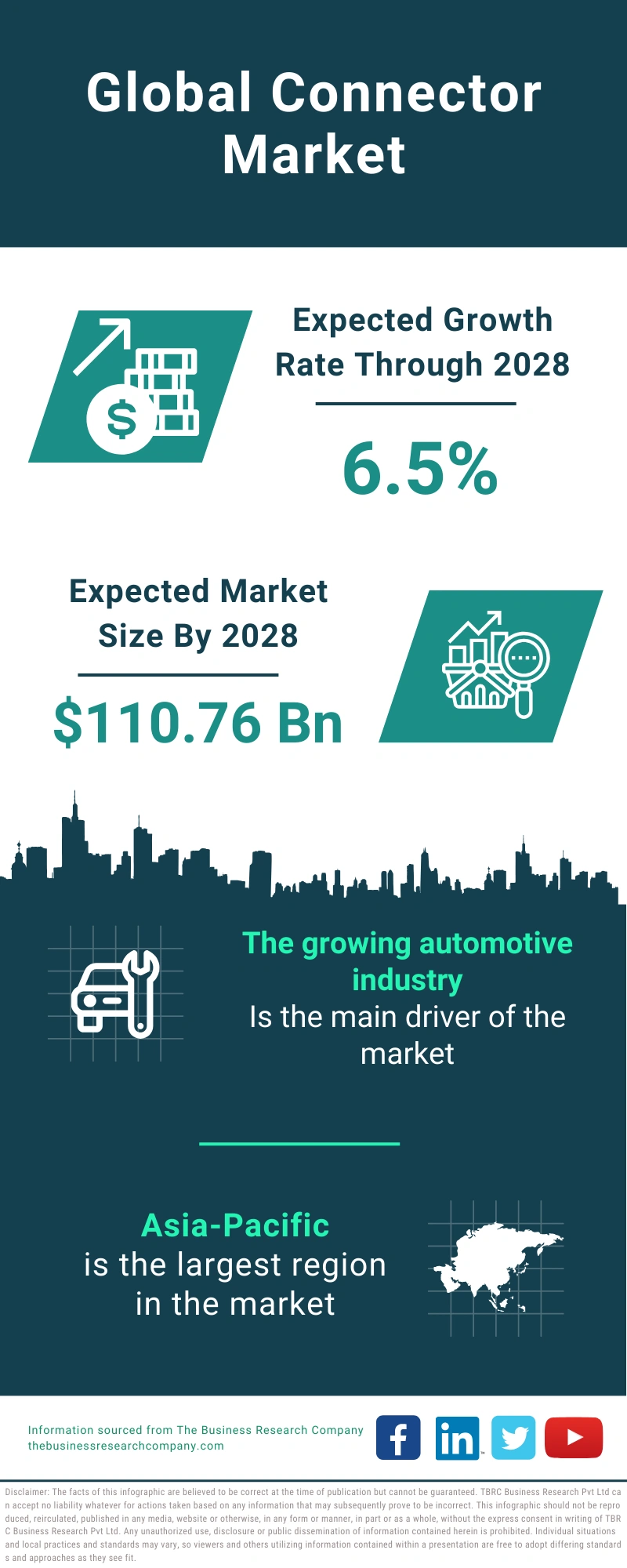 Connector Market 2024 Growth and Future: Infographic