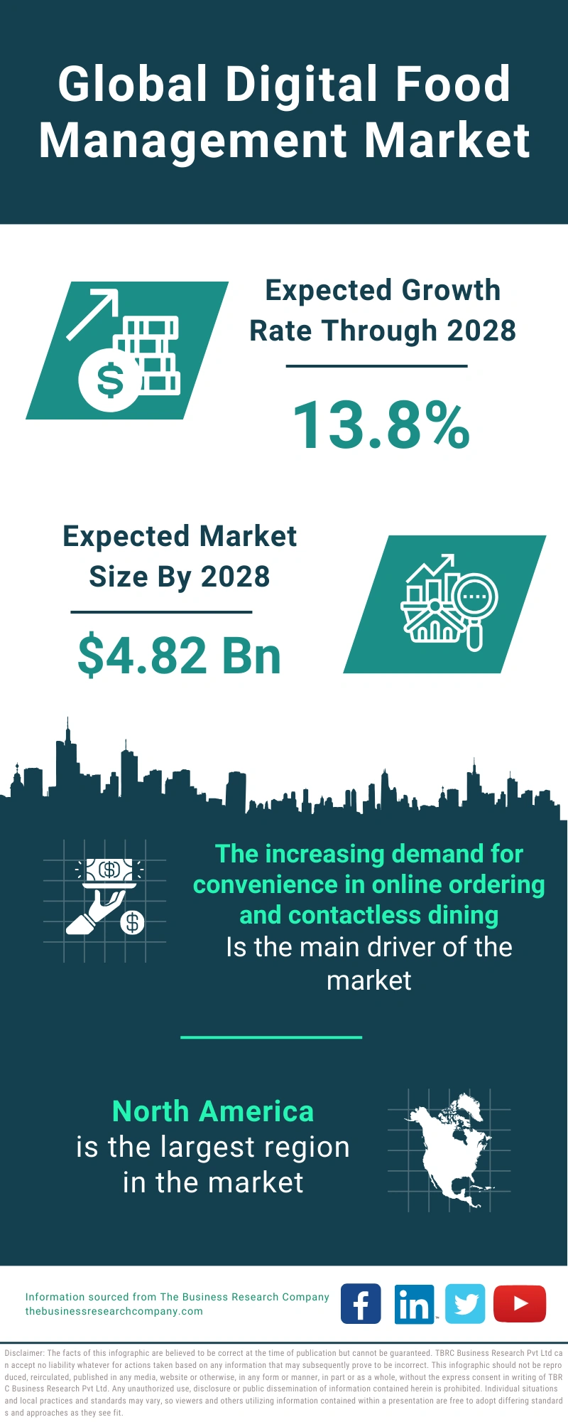 Digital Food Management Market 2024 Growth and Future: Infographic