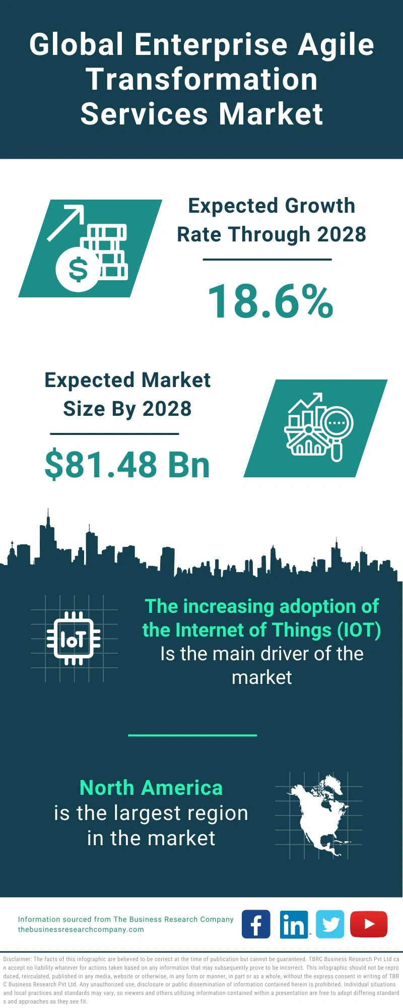 Enterprise Agile Transformation Services Market 2024 Growth and Future: Infographic