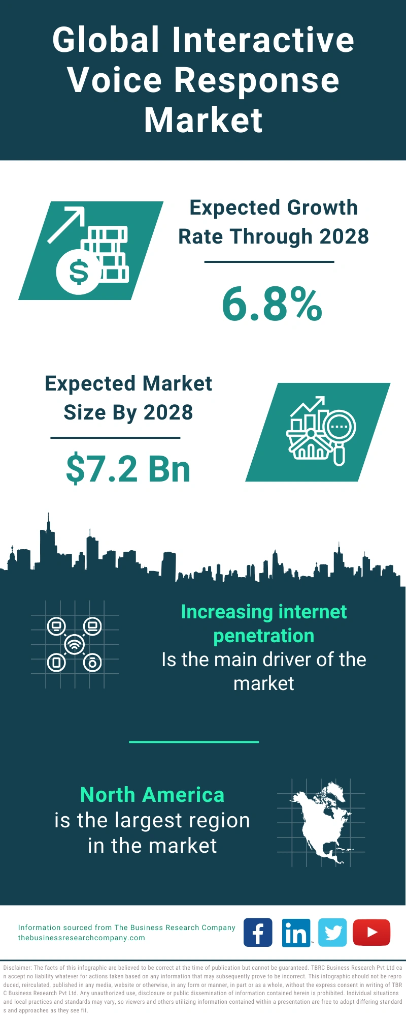 Interactive Voice Response Market 2024 Growth and Future: Infographic