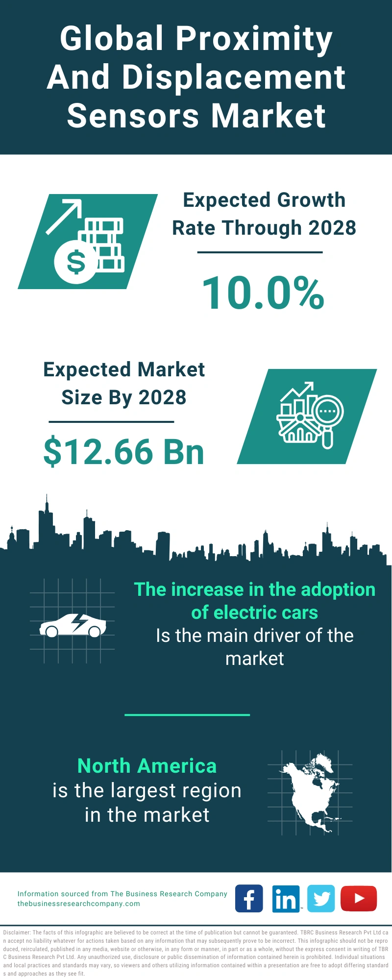 Proximity And Displacement Sensors Market 2024 Growth and Future ...