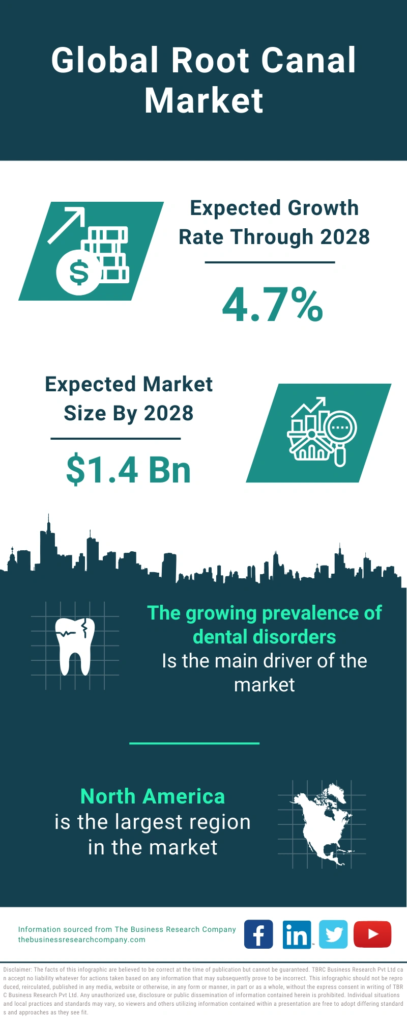 Root Canal Market 2024 Growth and Future: Infographic