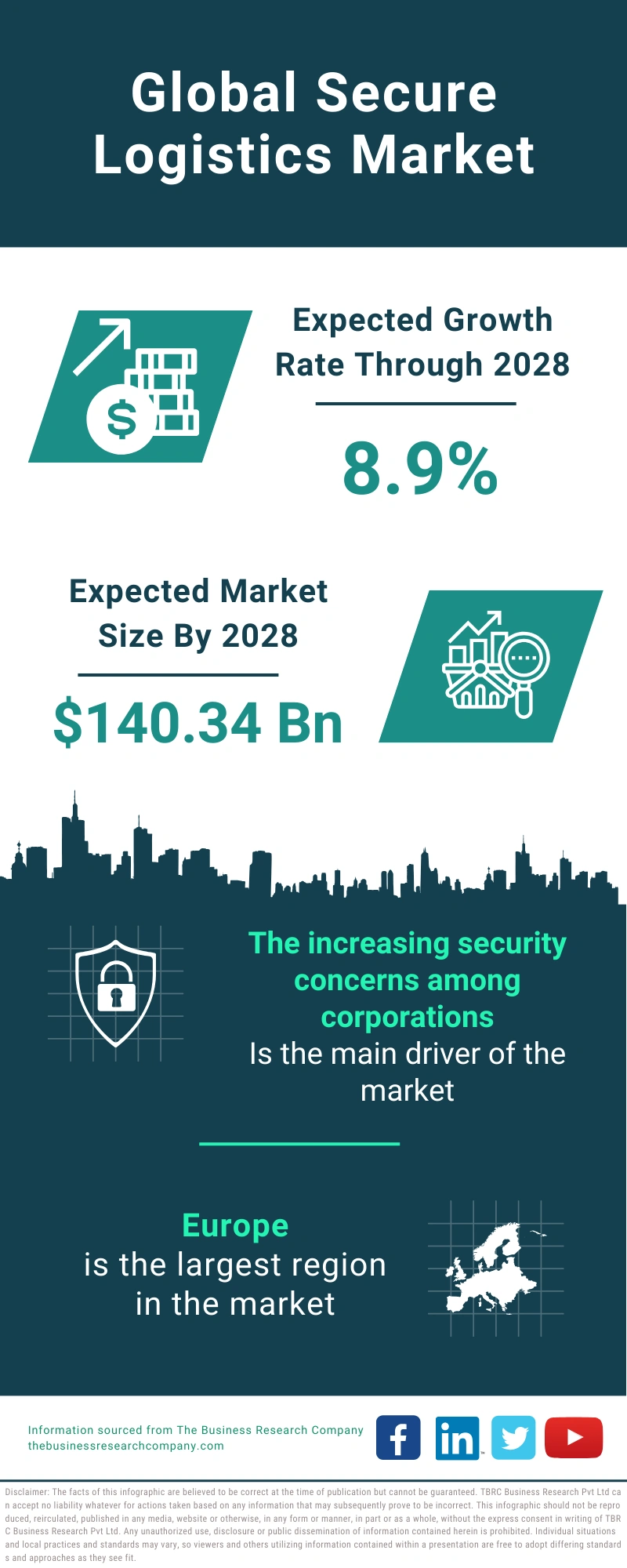 Secure Logistics Market 2024 Growth and Future: Infographic