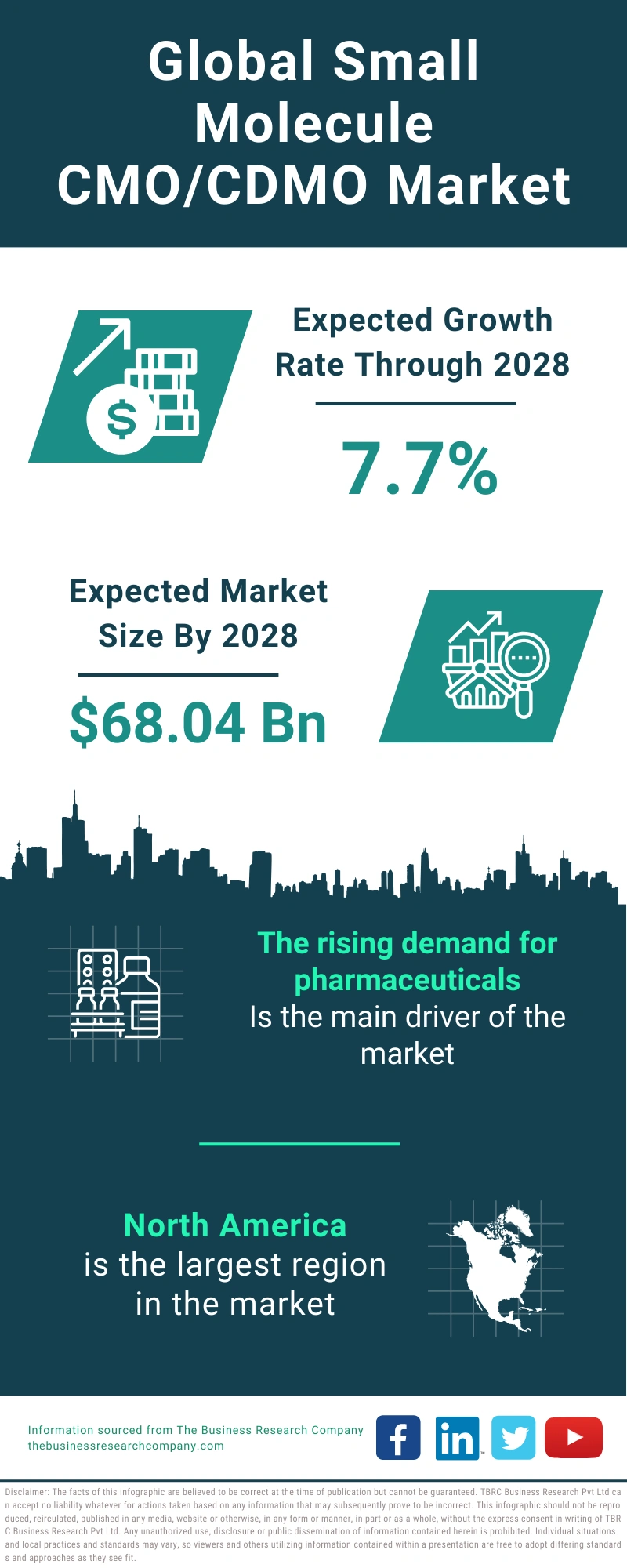 Small Molecule CMO/CDMO Market Size, Share, Trends And Outlook By 2033