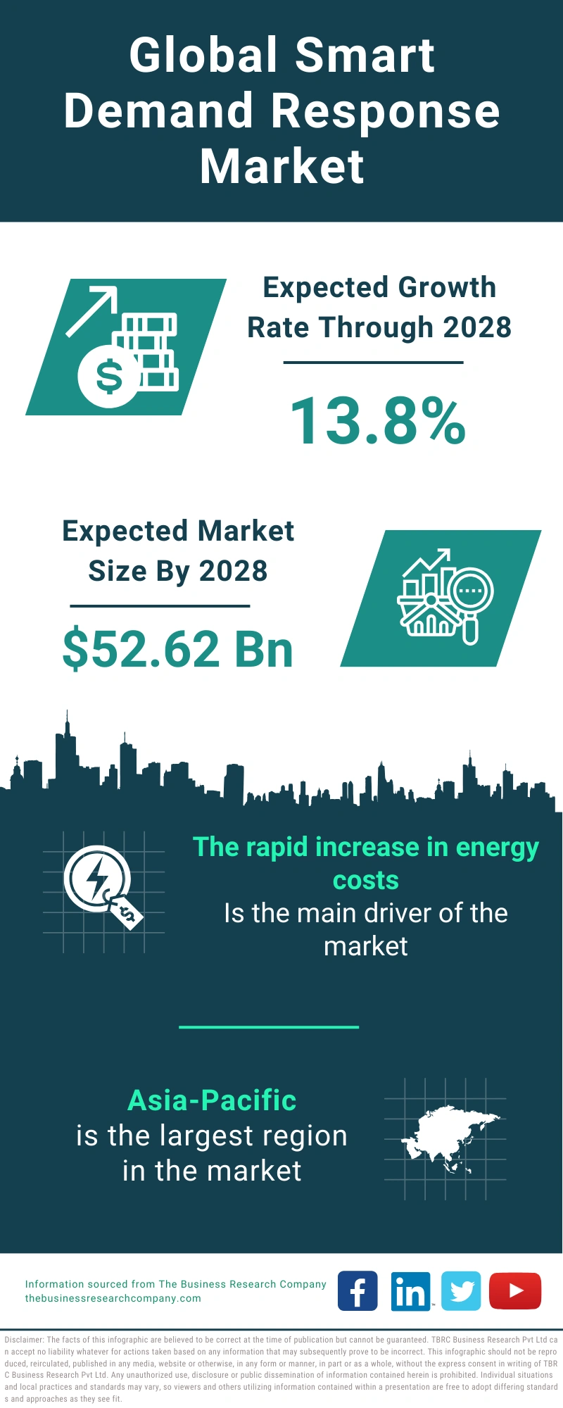 Smart Demand Response Market 2024 Growth and Future: Infographic