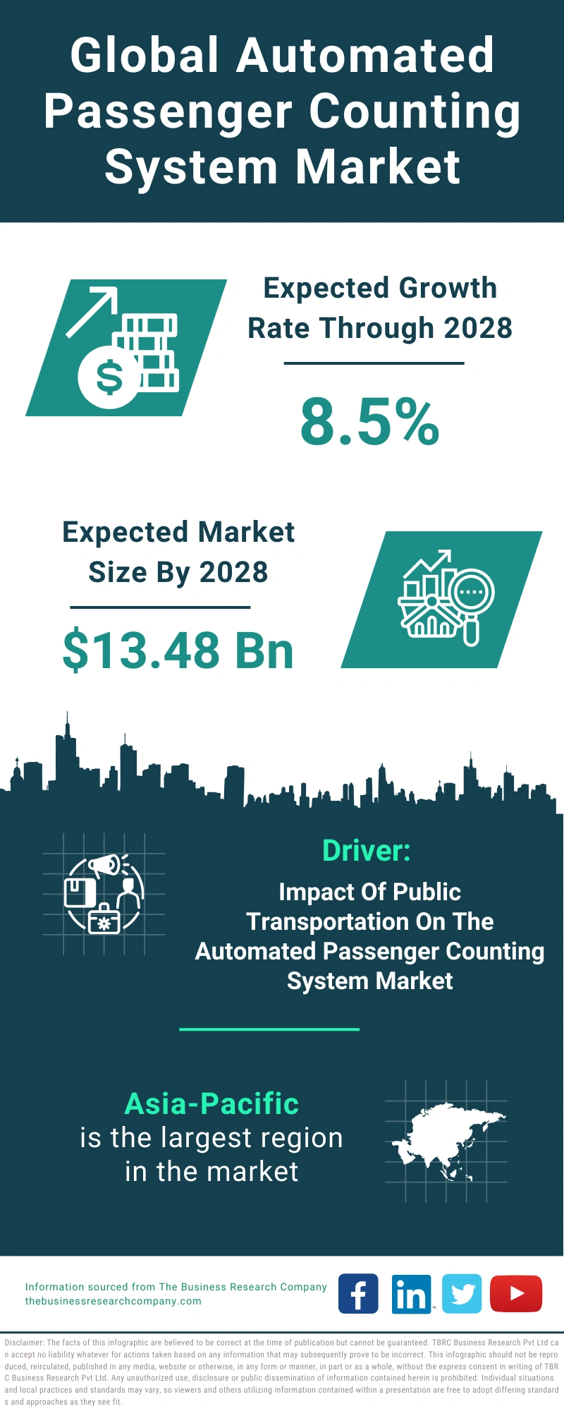 Automated Passenger Counting System Market Growth, Trends, Forecast To 2033