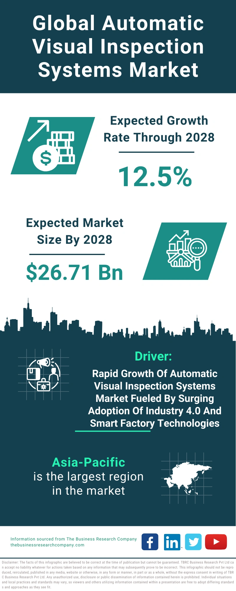 Automatic Visual Inspection Systems Market 2024 Growth And Future Infographic