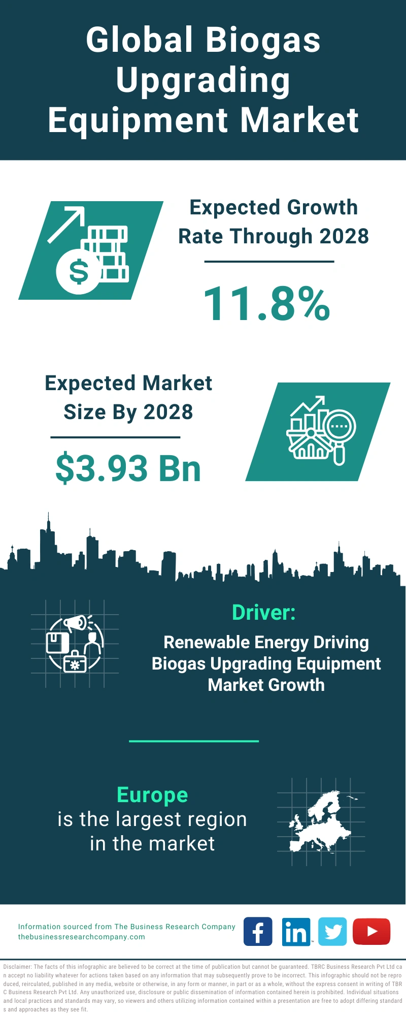 Biogas Upgrading Equipment Market 2024 Growth and Future: Infographic