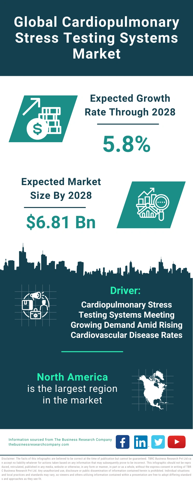 Cardiopulmonary Stress Testing Systems Market 2024 Growth and Future ...