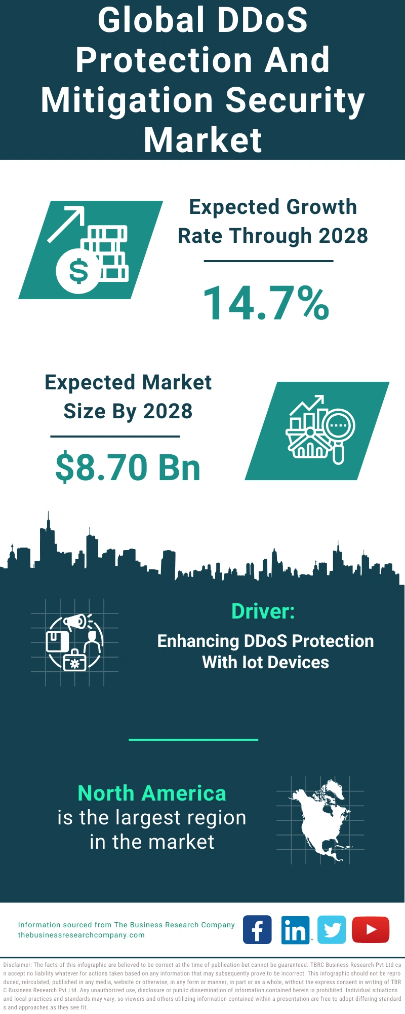 DDoS Protection And Mitigation Security Market 2024 Growth and Future: Infographic