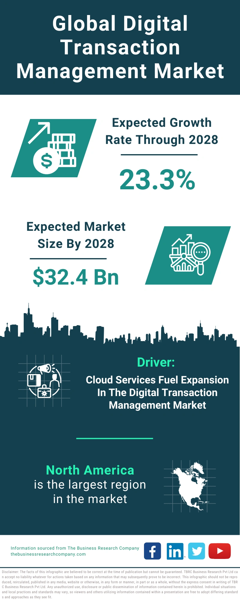 Digital Transaction Management Market 2024 Growth and Future: Infographic