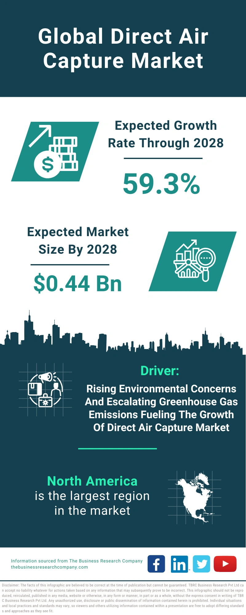 Direct Air Capture Market 2024 Growth and Future: Infographic