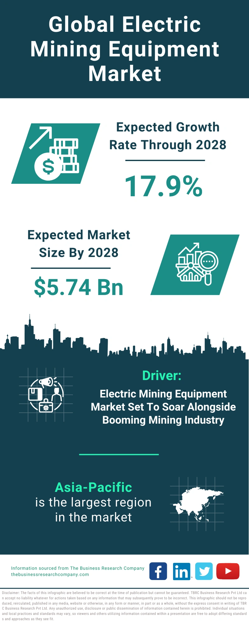 Electric Mining Equipment Market 2024 Growth and Future: Infographic