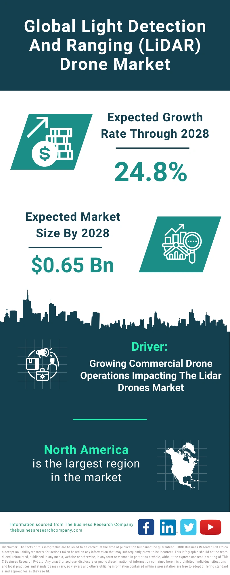 Light Detection And Ranging (LiDAR) Drone Market 2024 Growth and Future ...