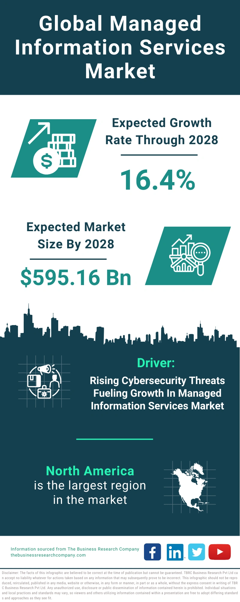 Managed Information Services Market 2024 Growth and Future: Infographic