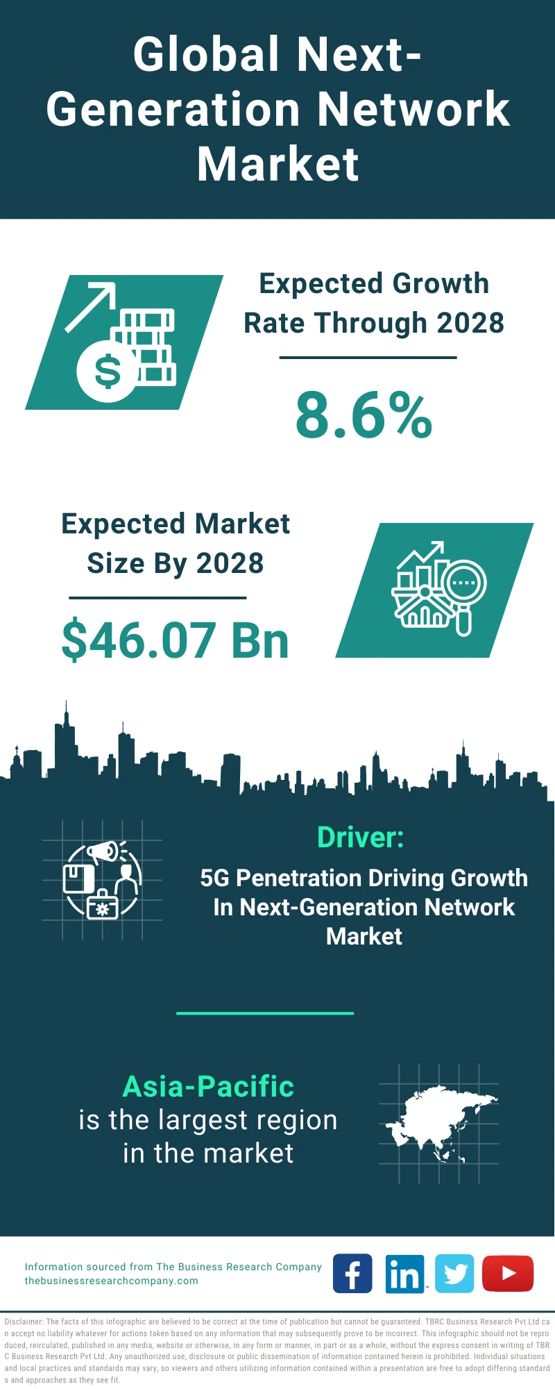 Next-Generation Network Market 2024 Growth and Future: Infographic