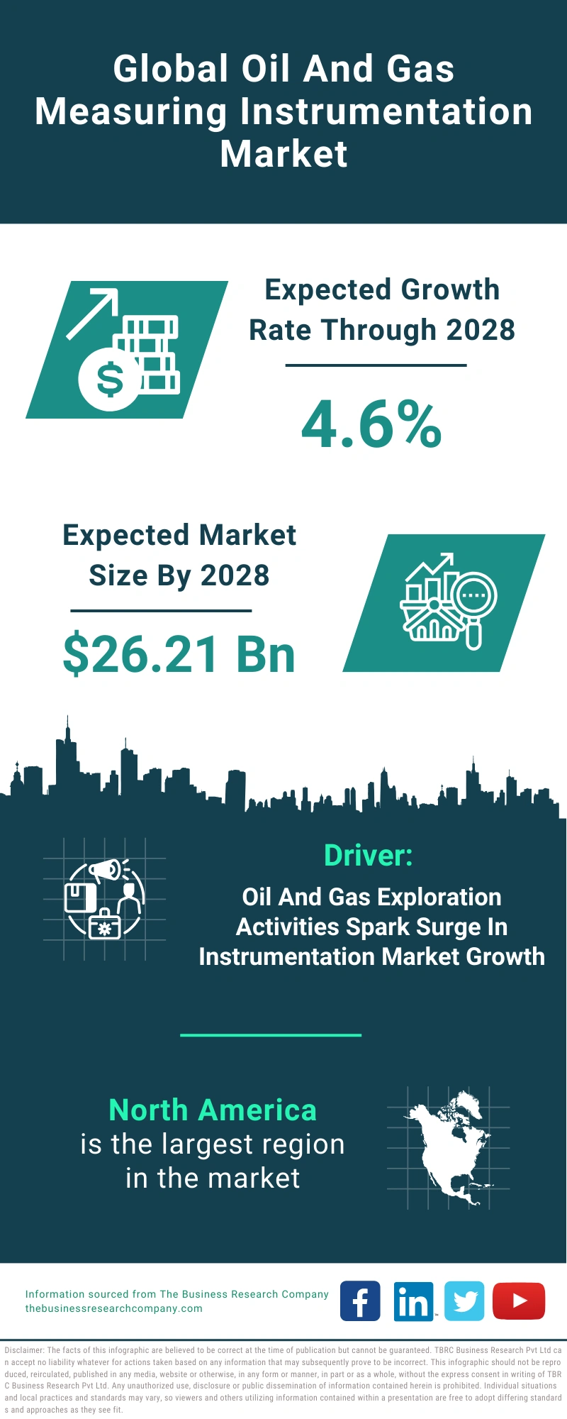 Oil And Gas Measuring Instrumentation Market Report 2024, Analysis And ...