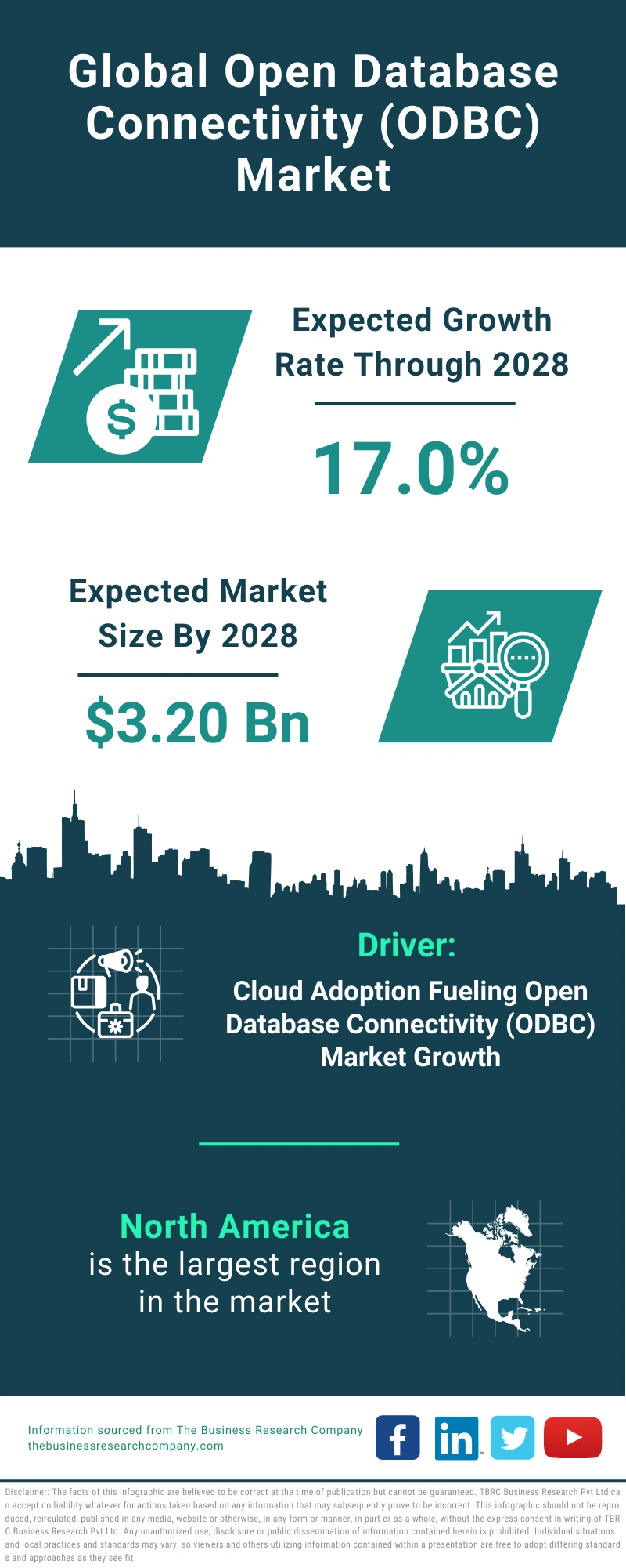 Open Database Connectivity (ODBC) Market 2024 Growth and Future ...