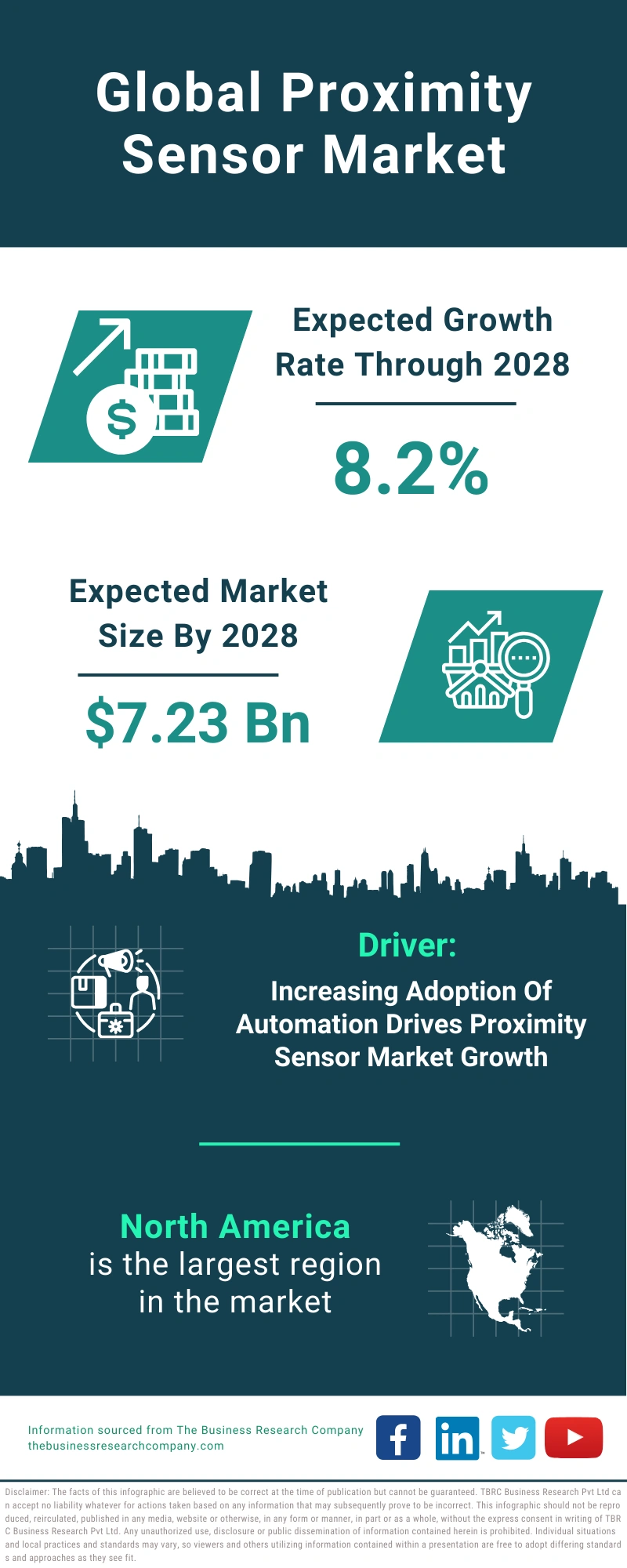 Proximity Sensor Market Size, Share, Trends And Forecast To 2033