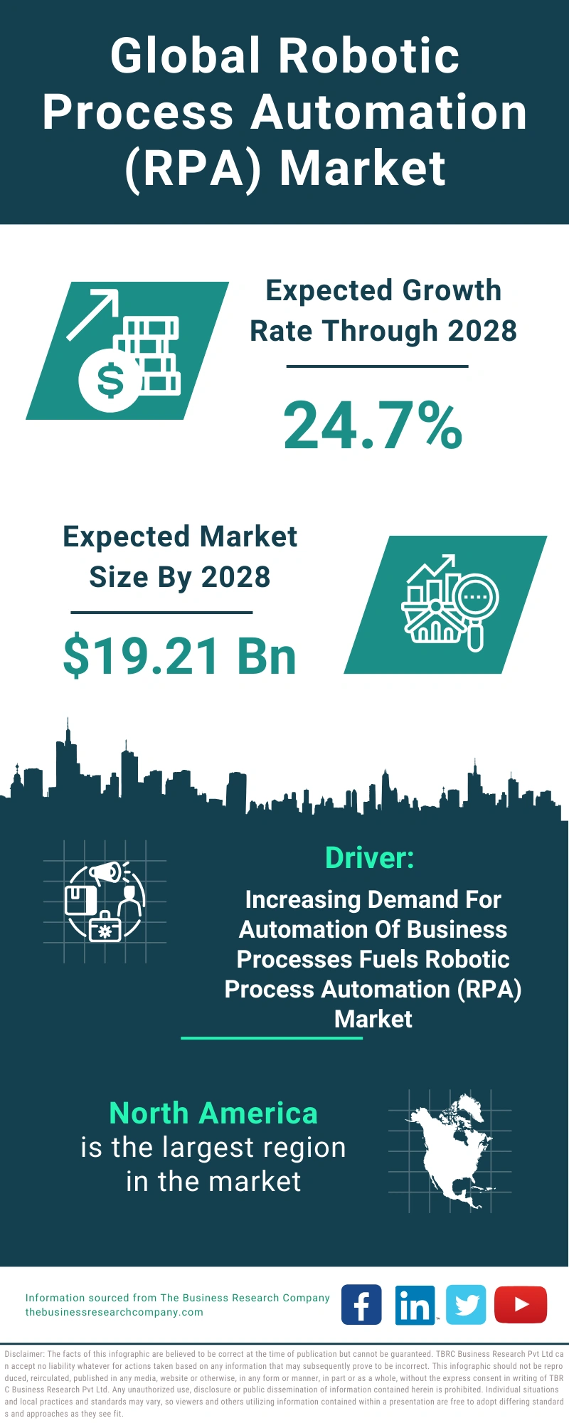 Robotic Process Automation (RPA) Market 2024 Growth and Future: Infographic