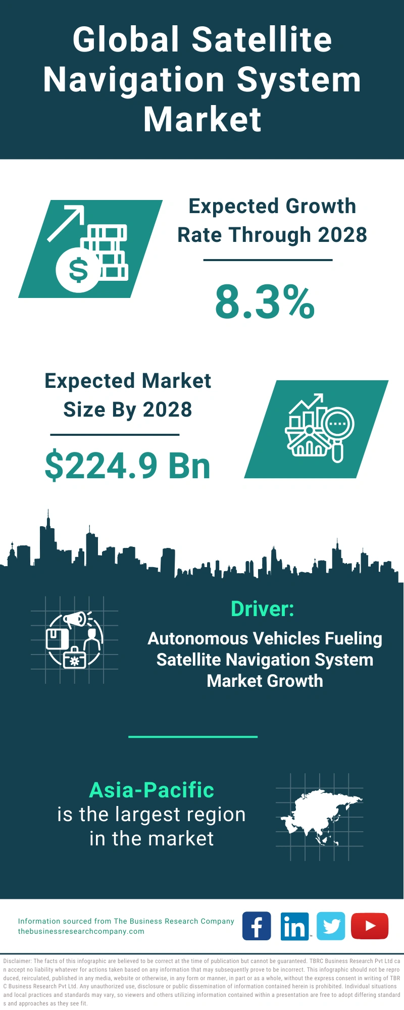 Satellite Navigation System Market 2024 Growth and Future: Infographic