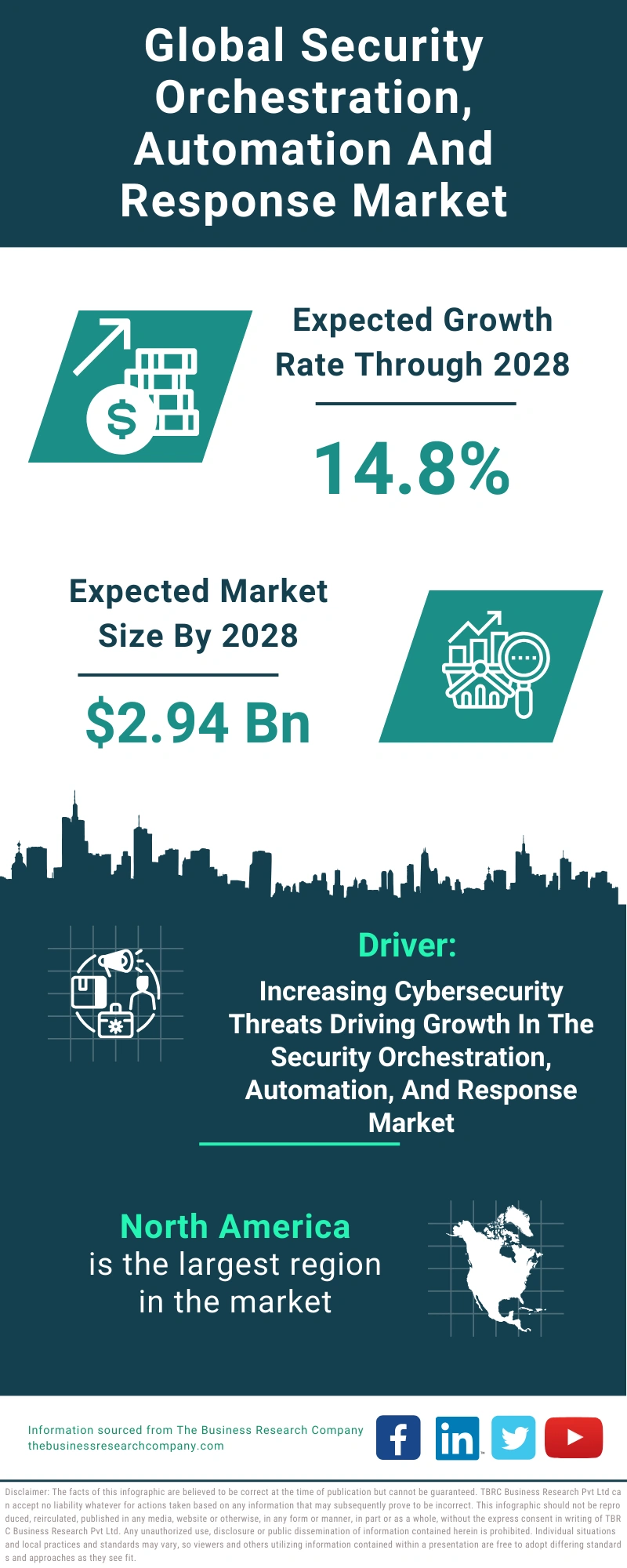 Security Orchestration Automation And Response Market 2024 Growth And Future Infographic