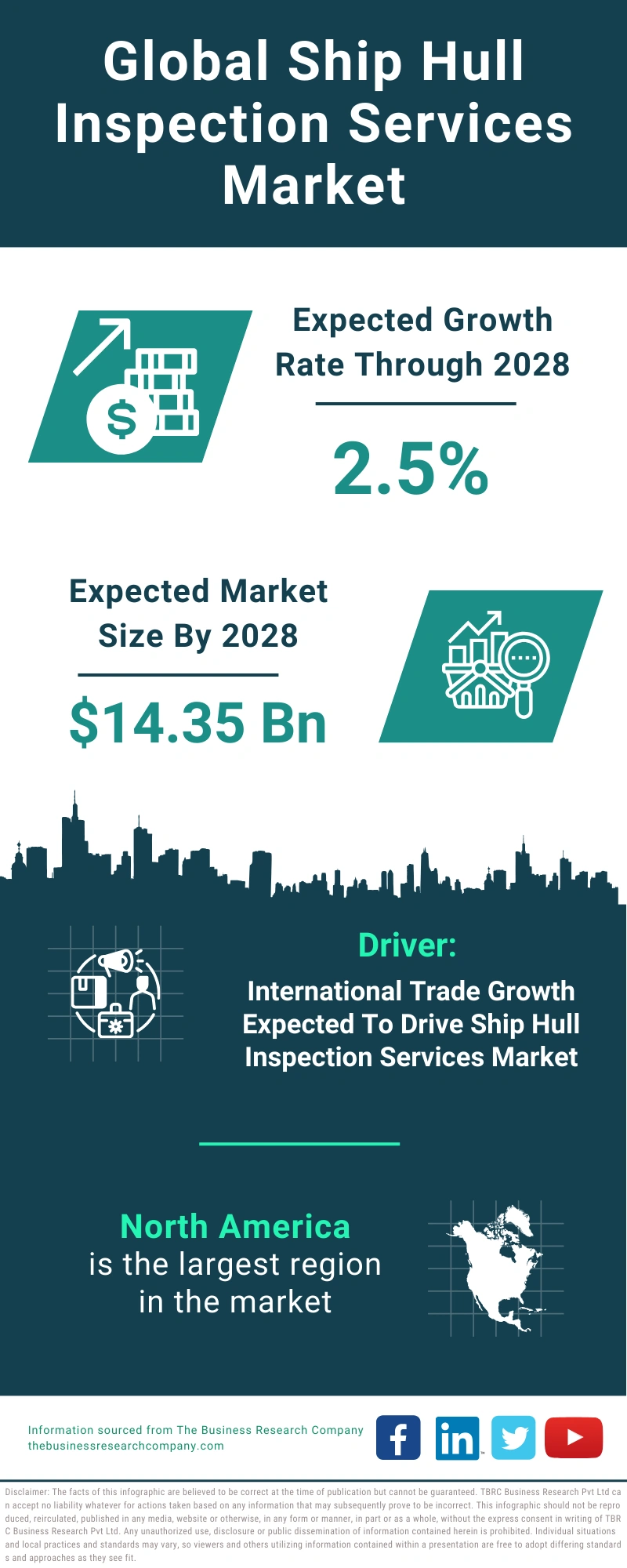 Ship Hull Inspection Services Market 2024 Growth and Future: Infographic